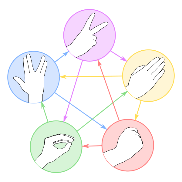 Rock Paper Scissors Lizard Spock
